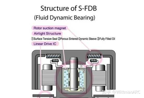 液压轴承和 FDB 轴承有哪些区别？ - 知乎
