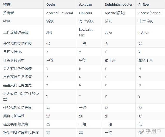 Apache Airflow有什么应用场景? - 知乎