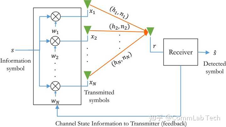 无线通信中的CSD，STBC，Beamforming这几个发射分集技术有何区别？使用策略又是怎样的？ - 知乎