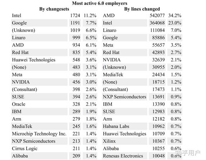 Linux Kernel 内核 6.0 正式版发布，有哪些亮点？ - 知乎