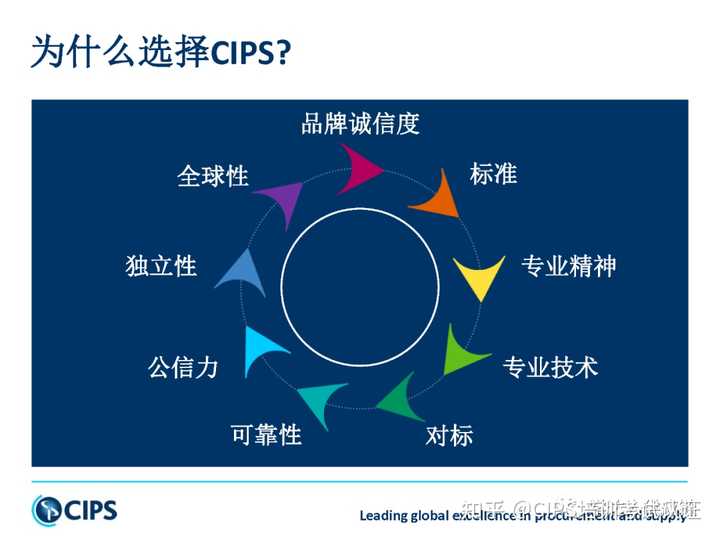 CPSM，CPPM，CIPS,供应链管理师都有什么区别？ - 知乎