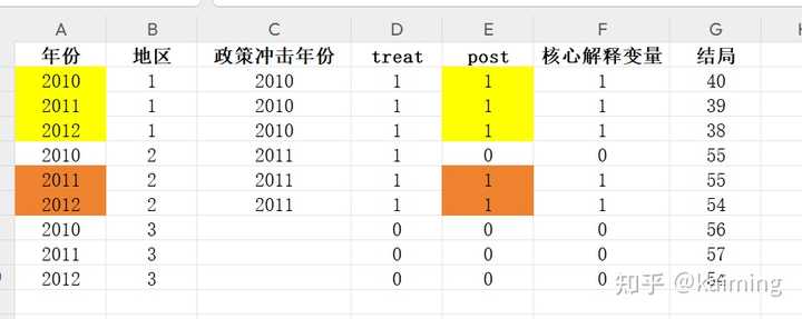 stata关于多期did中对照组post项的设定? - 知乎