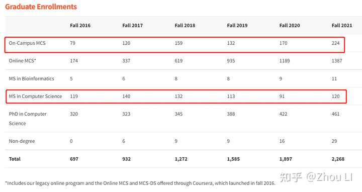 申请uiuc cs研究生有多难？需要达到什么样的水平？ - 知乎