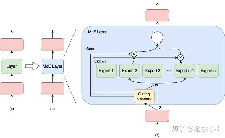 LLM的MoE架构的“动态路由”为什么能训练出来？ - 知乎