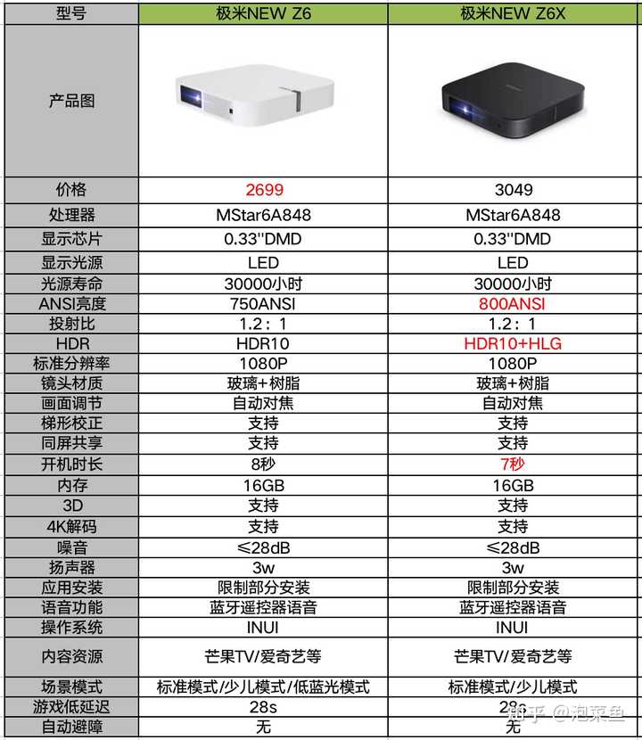 极米NEW Z6和NEW Z6X、Z6X有什么区别？ - 知乎