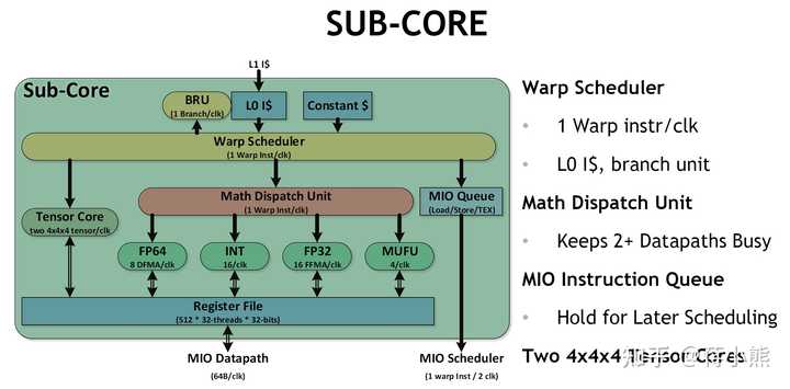 CUDA的SM中LD/ST部件与block中warp为单位访问全局内存或共享内存是怎样的映射关系？ - 知乎