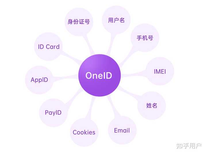 能否具体的介绍一下ONE ID技术及其应用场景？ - 知乎