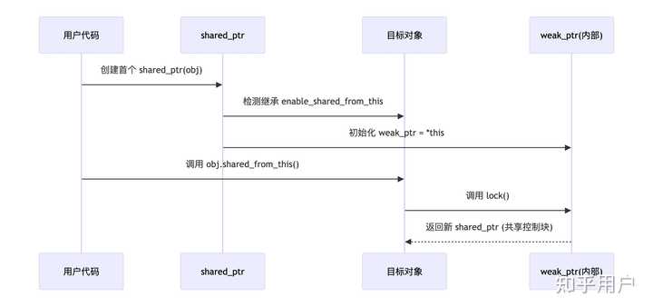 std::enable_shared_from_this 有什么意义？ - 知乎