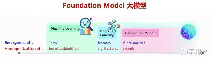 什么是 Foundation Model 大模型？_知识库_博客园