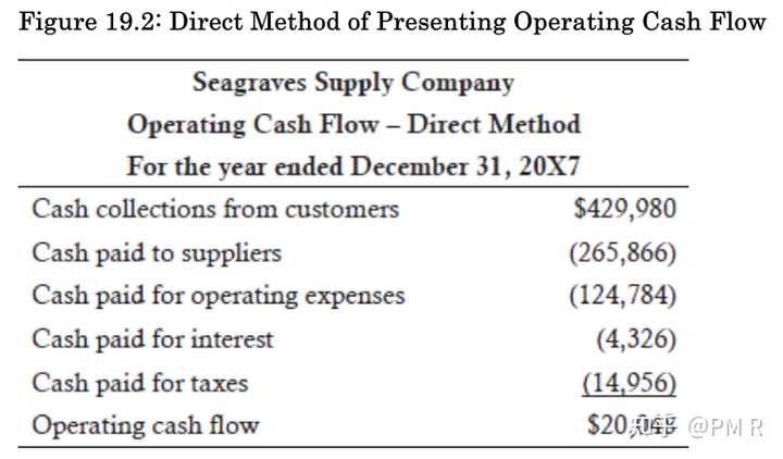 ACCA中的Cash flow statement，是什么？ - 知乎