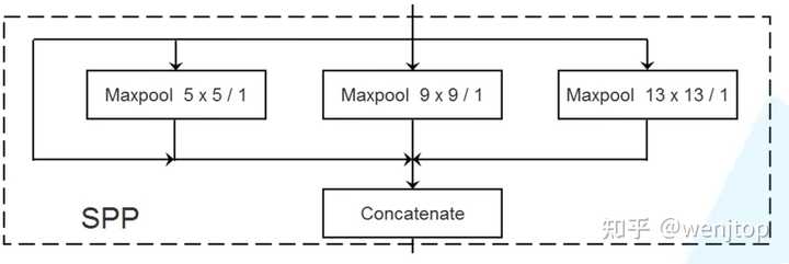 如何理解yolov3中的spp模块？ - 知乎