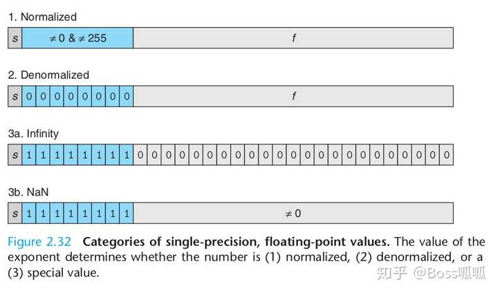 Java 浮点类型 float 和 double 的主要区别，它们的小数精度范围大小是多少？ - 知乎