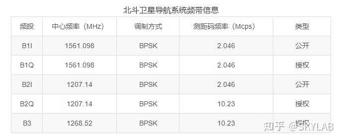 请教北斗B1I、B1C、B2a、B2b、B3I等信号的命名规则？ - 知乎