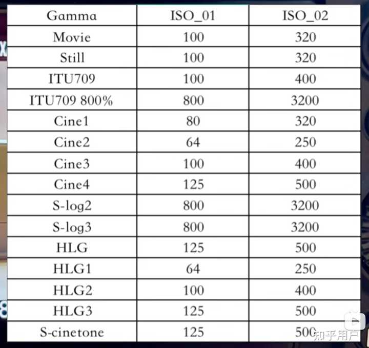 请教几个a7m4的问题。索尼a74直出有双原生iso吗? - 知乎