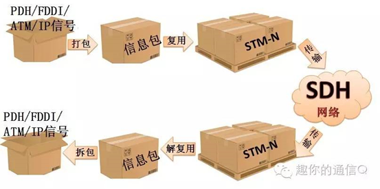 通俗的介绍一下SDH技术？可以复制。? - 知乎
