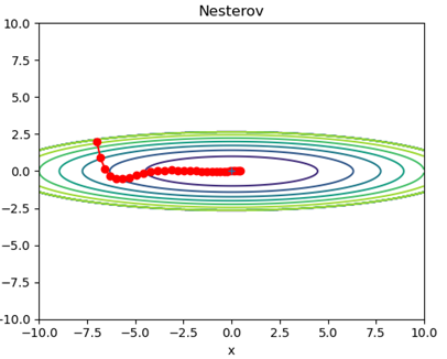 如何理解Adam算法(Adaptive Moment Estimation)？ - 知乎