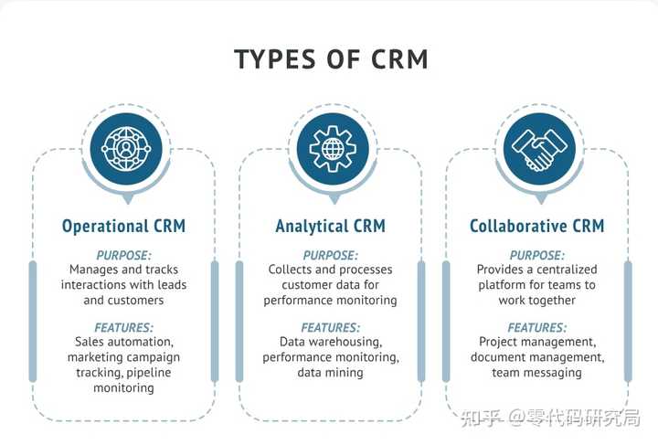 CRM、SCRM、OCRM、ACRM、CCRM等等分别是什么？有什么区别？ - 知乎