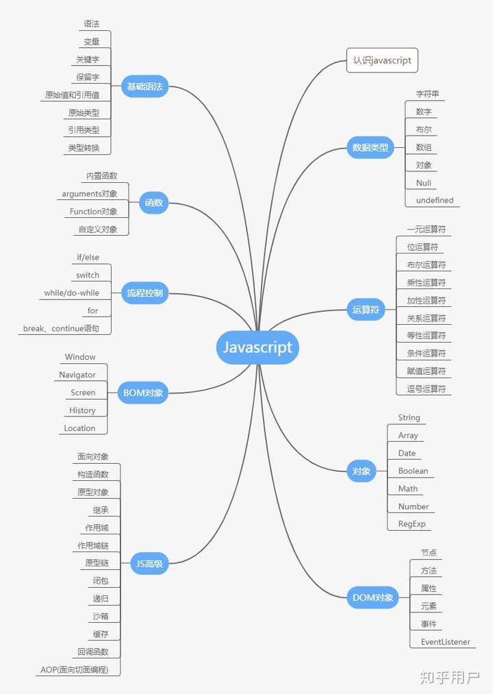 怎么速成javascript 知乎