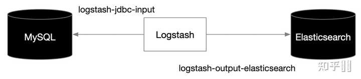 Elasticsearch如何结合mysql一起使用? 知乎