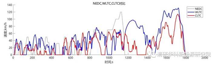 新出的CLTC续航与之前的NEDC比会更真实吗？ - 知乎