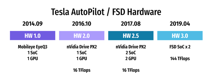 特斯拉 HW4.0 的配置怎么样？ - 知乎