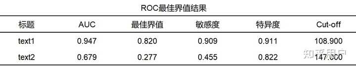 我想请教一下ROC曲线cut-off值如何确定？谢谢！！！? - 知乎