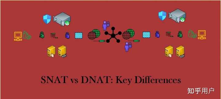 SNAT和DNAT的区别是什么？ - 知乎