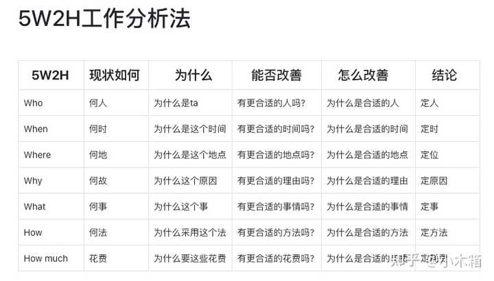 5W2H的基本内容是什么？ - 知乎