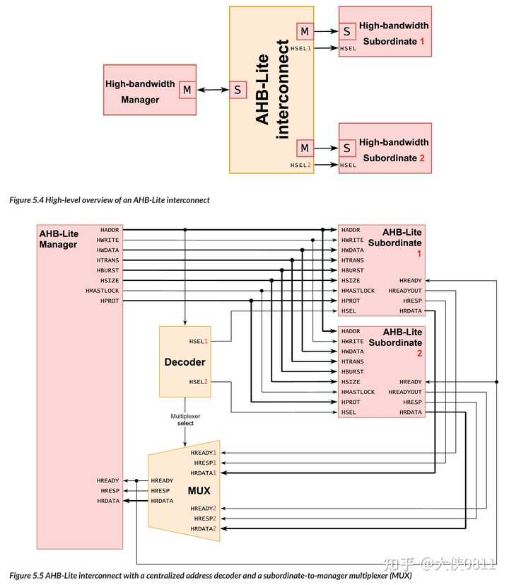 ahb apb 总线的工作原理是什么？ - 知乎