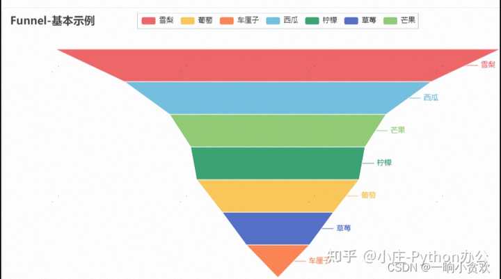 如何使用Python的Pyecharts制作漂亮的Graph 关系图？ - 知乎