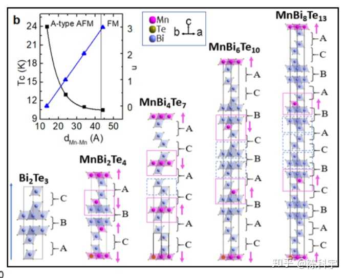 MnBi2Te4有什么特殊的性质？ - 知乎