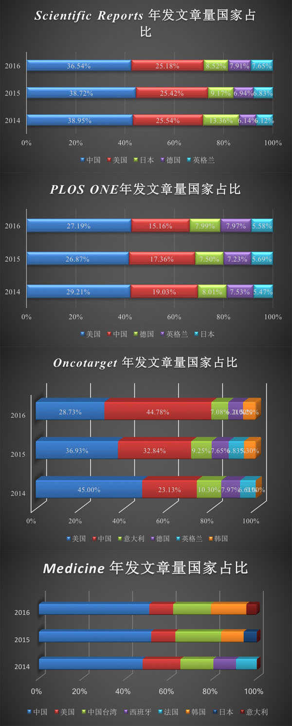 如何看待 ONCOTARGET 将不再被 SCI 收录? - 知乎