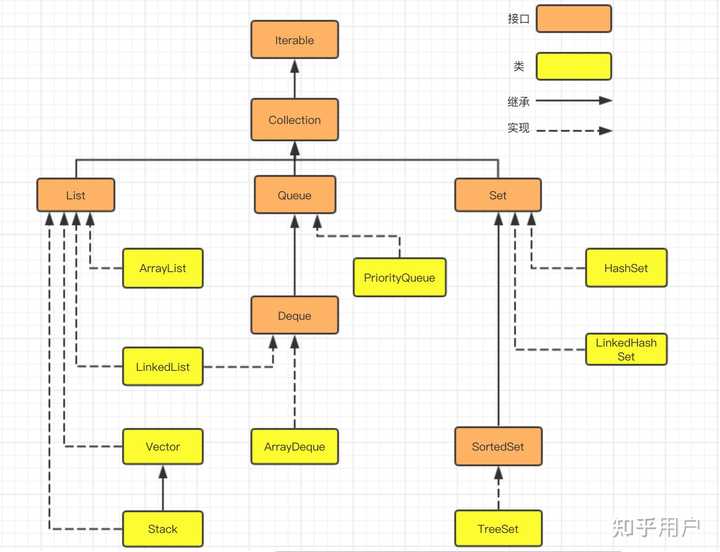 List、Set 和 Map 之间的主要区别是什么？ - 知乎