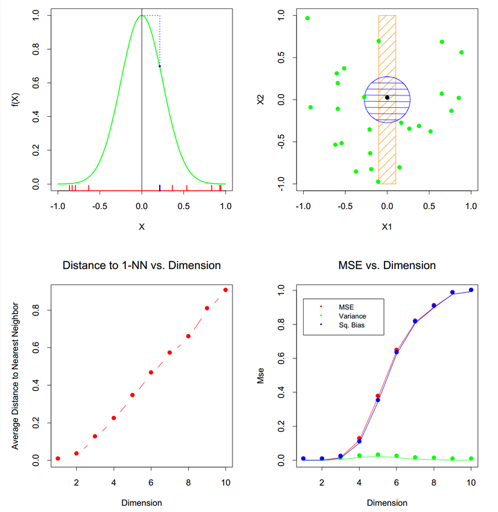 怎样理解 Curse of Dimensionality（维数灾难）? - 知乎