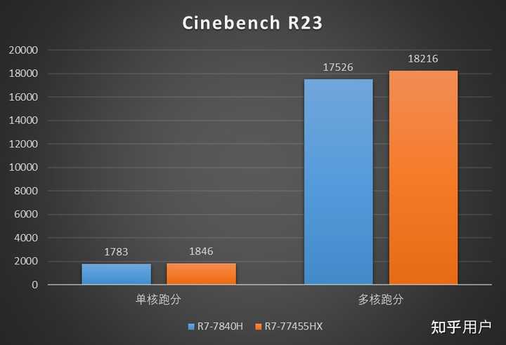 r7 7840h和r7 7745hx游戏性能差别大吗？ - 知乎