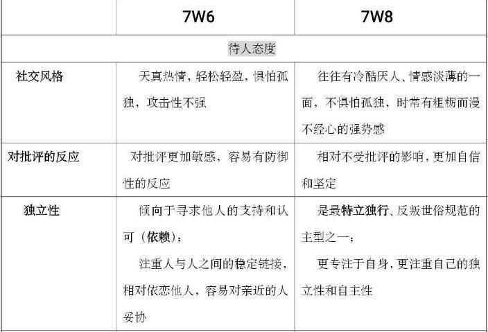 九型人格7w6和7w8的区别是什么? - 知乎