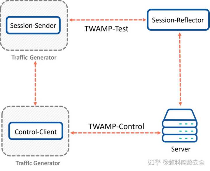 怎么用通俗易懂的话解释 TWAMP 协议？ - 知乎