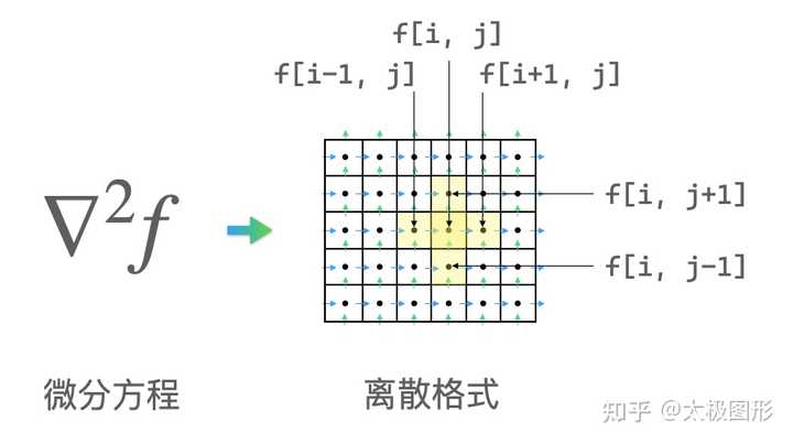 如何使用 GPU 加速计算流体力学（CFD）？ - 知乎