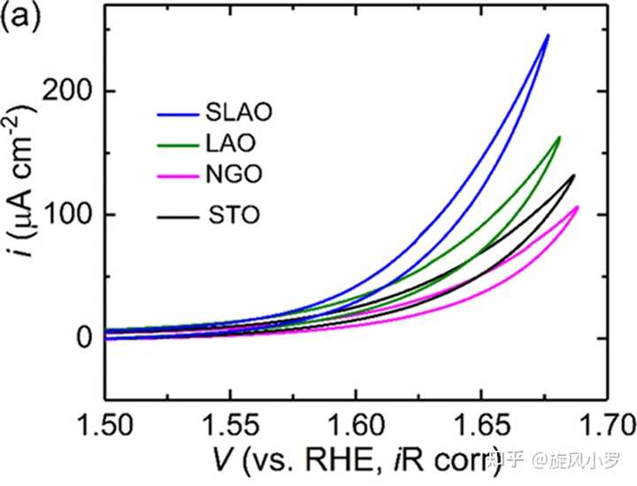电化学工作站中的CV曲线可以读取出哪些信息？ - 知乎