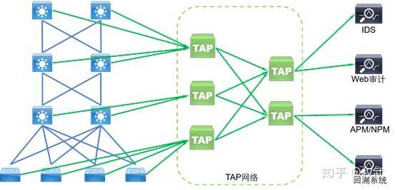 TAP分流器和TAP交换机是不是一样的？有啥区别啊？ - 知乎