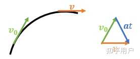 为什么Vt=V0+at不能用于曲线运动？ - 知乎