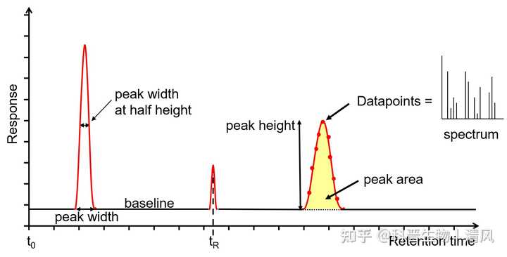 GC/MS和GC/MS/MS的区别是什么？ - 知乎