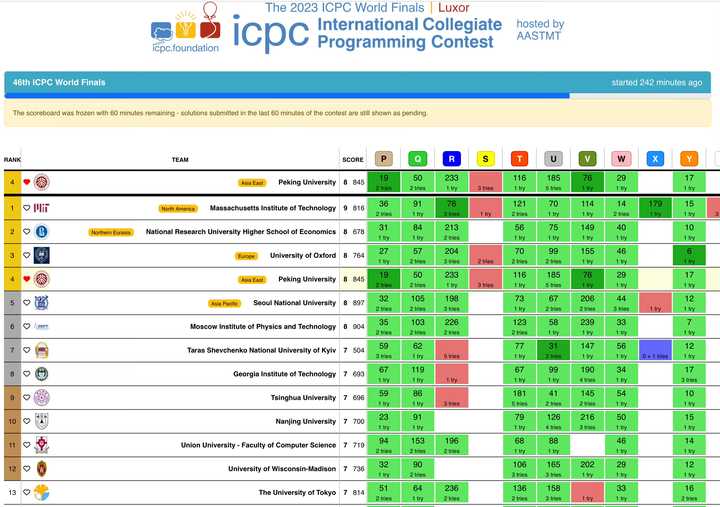 如何评价ICPC 2023 World Finals Luxor? - 知乎