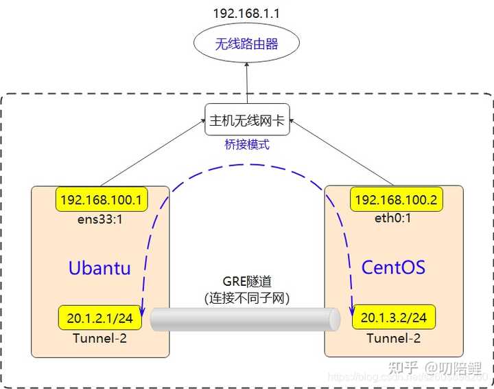 Linux下ip link创建gre隧道，为什么会连带创建gretap0和gre0 ？ - 知乎