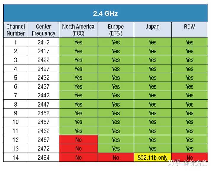 WIFI信道有十几个，为什么搜索到的大多数都是1、6、11这三个信道？ - 知乎