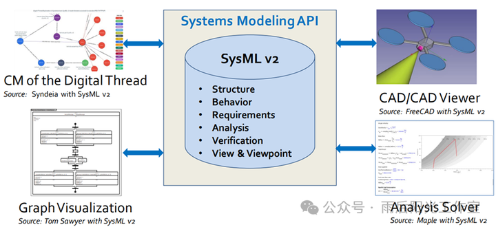 SysML V2对SysML有哪些改进？ - 知乎