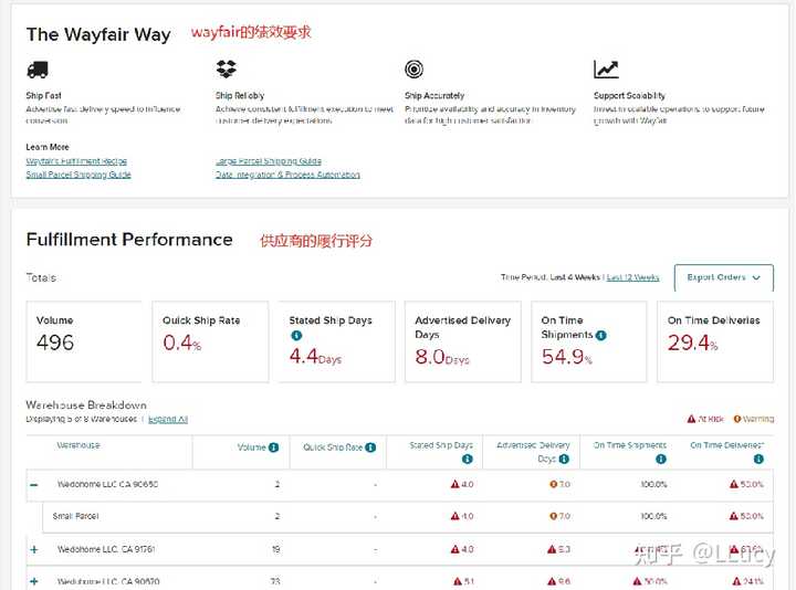 懂wayfair的来看看? - 知乎