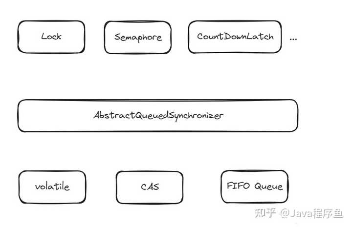 Java高级面试必问：AQS 到底是什么？ - 知乎