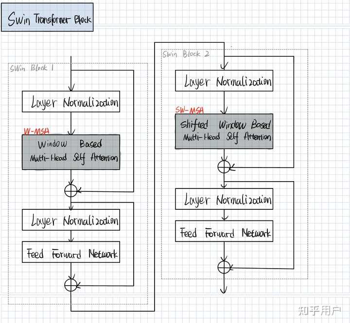 如何理解 Swin Transformer 和 Vision Transformer不同任务上的差异？ - 知乎