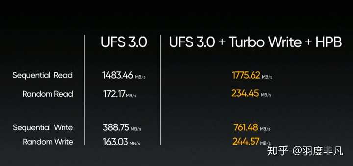 新发布的ufs3.1标准对比ufs3.0有哪些提升？ - 知乎